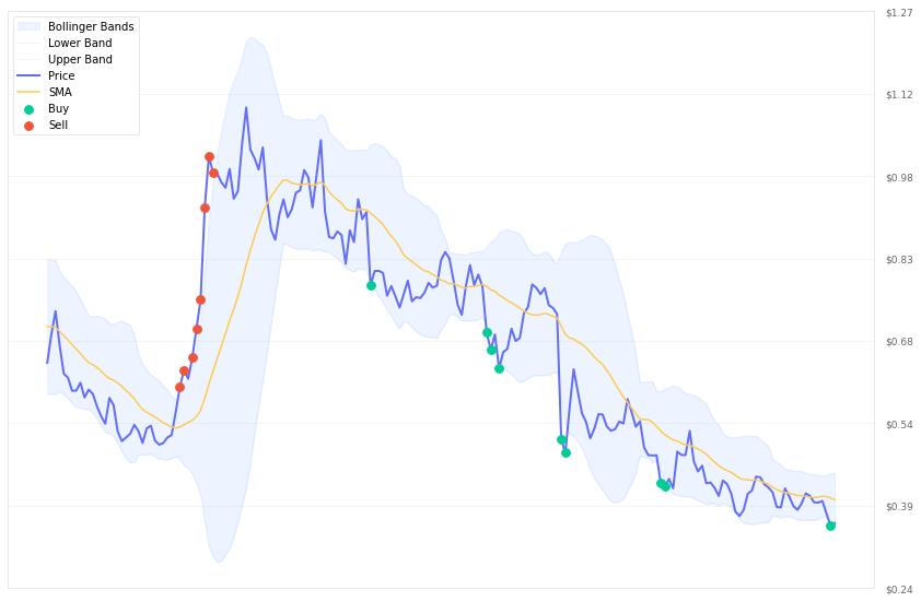 Curve DAO Token Bollinger Bands