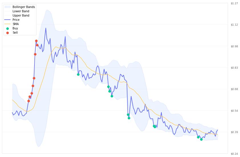 Curve DAO Token Полосы Боллинджера