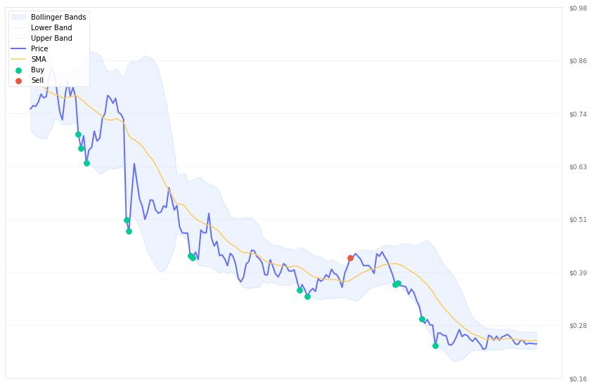 Curve DAO Token Bollinger Bands