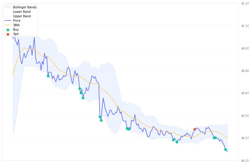 Curve DAO Token Bollinger Bands