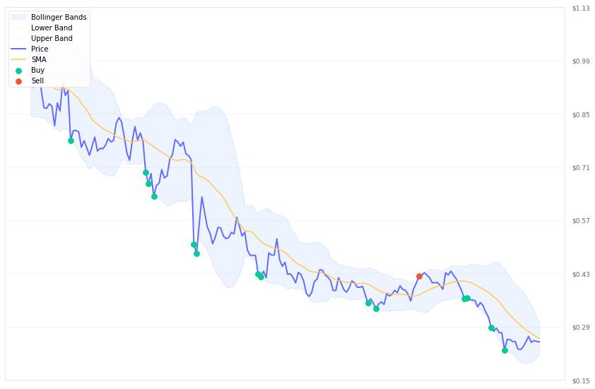 Curve DAO Token Полосы Боллинджера