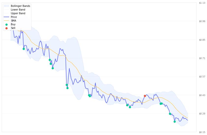 Curve DAO Token Bollinger Bands