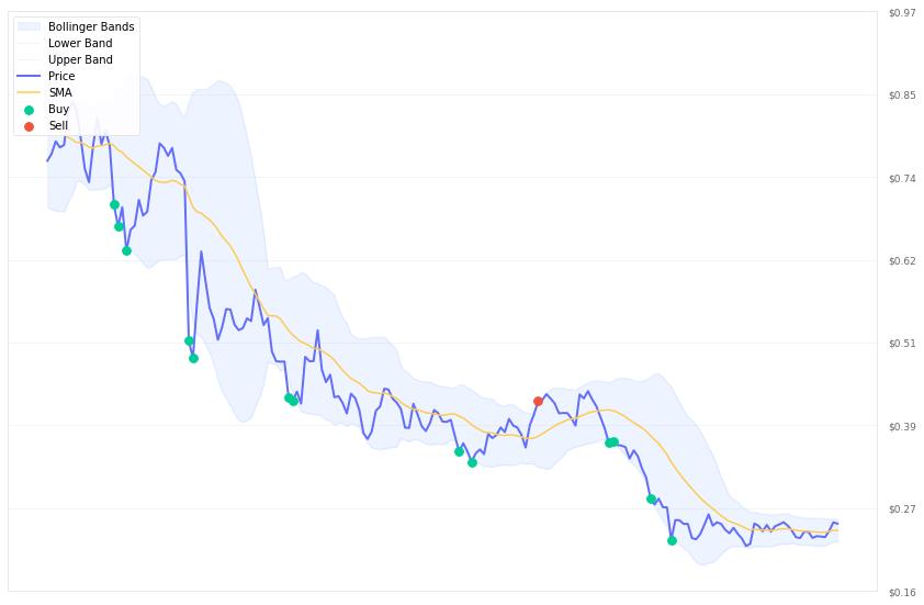 Curve DAO Token Bollinger Bands