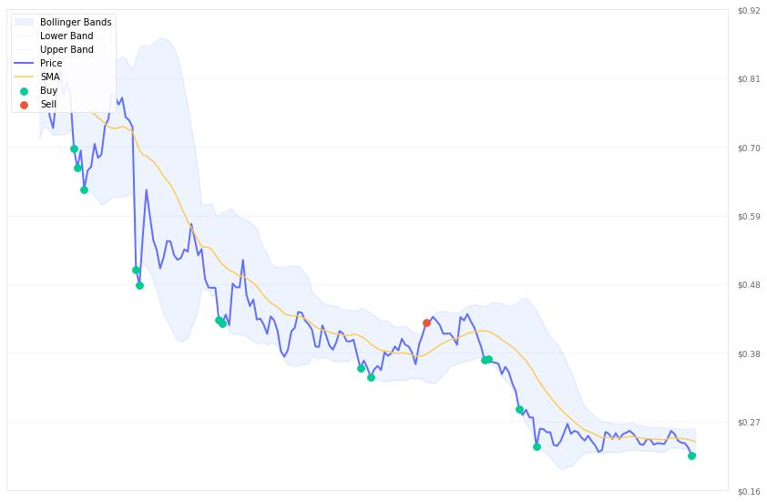 Curve DAO Token Bollinger Bands