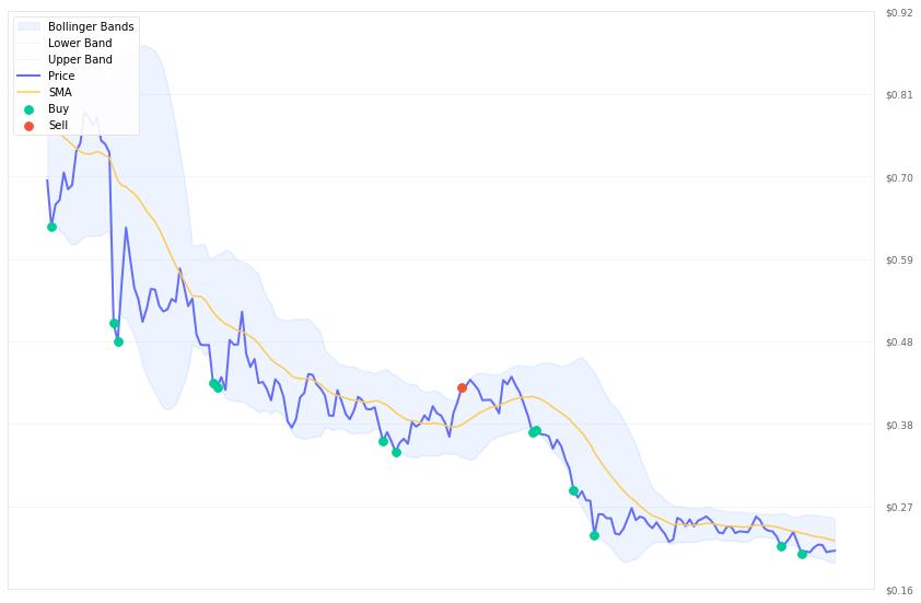 Curve DAO Token Полосы Боллинджера