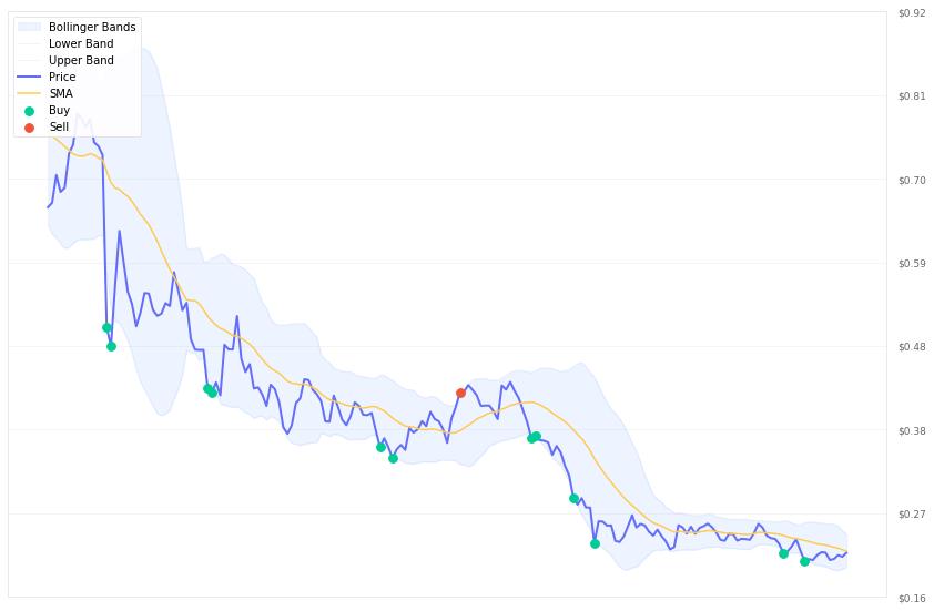 Curve DAO Token Bollinger Bands