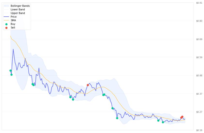 Curve DAO Token Bollinger Bands