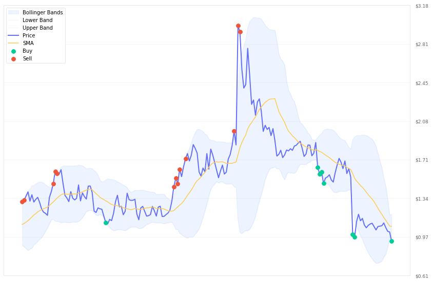 CyberConnect Bollinger Bands