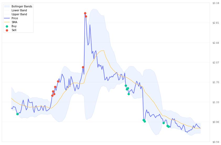 CyberConnect MACD