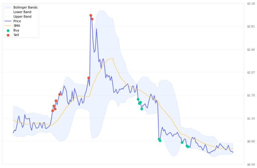 CyberConnect Bollinger Bands