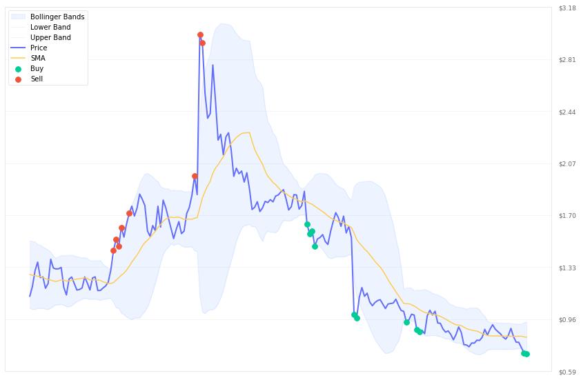 CyberConnect Bollinger Bands
