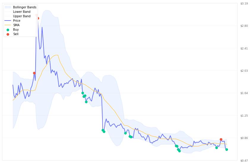 CyberConnect Bollinger Bands