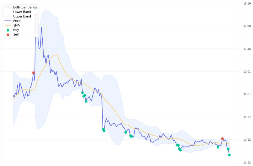 CyberConnect Полосы Боллинджера