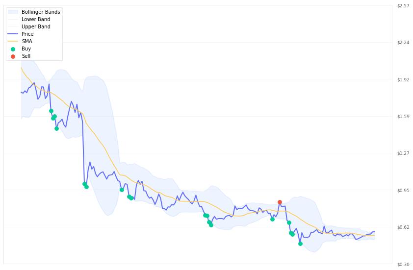 CyberConnect Полосы Боллинджера