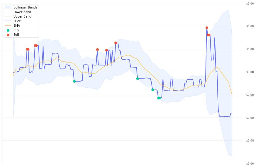 CyberVeinToken Полосы Боллинджера