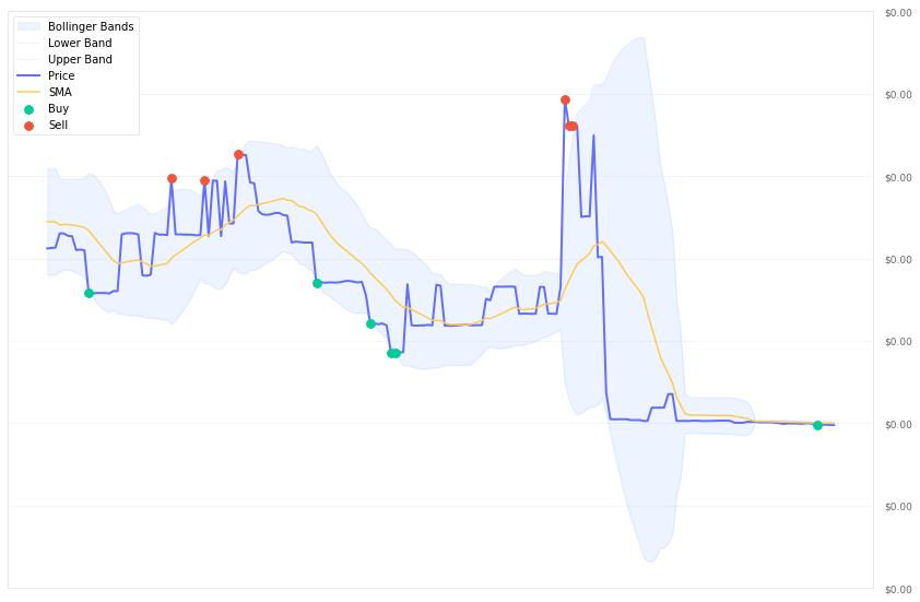 CyberVeinToken Bollinger Bands