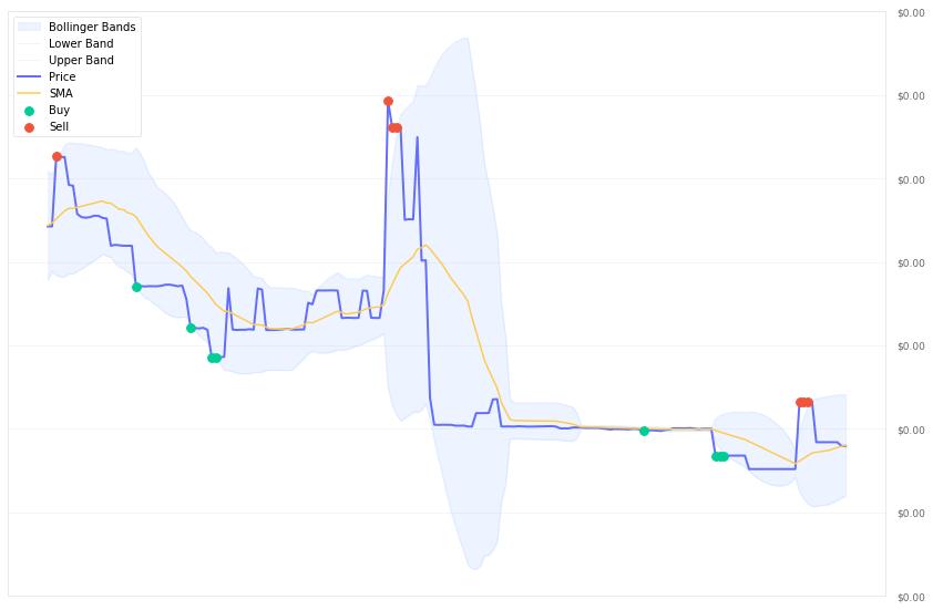 CyberVeinToken Bollinger Bands