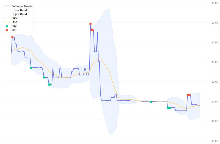 CyberVeinToken Полосы Боллинджера