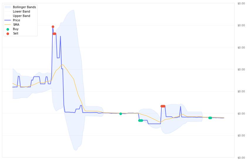 CyberVeinToken Bollinger Bands