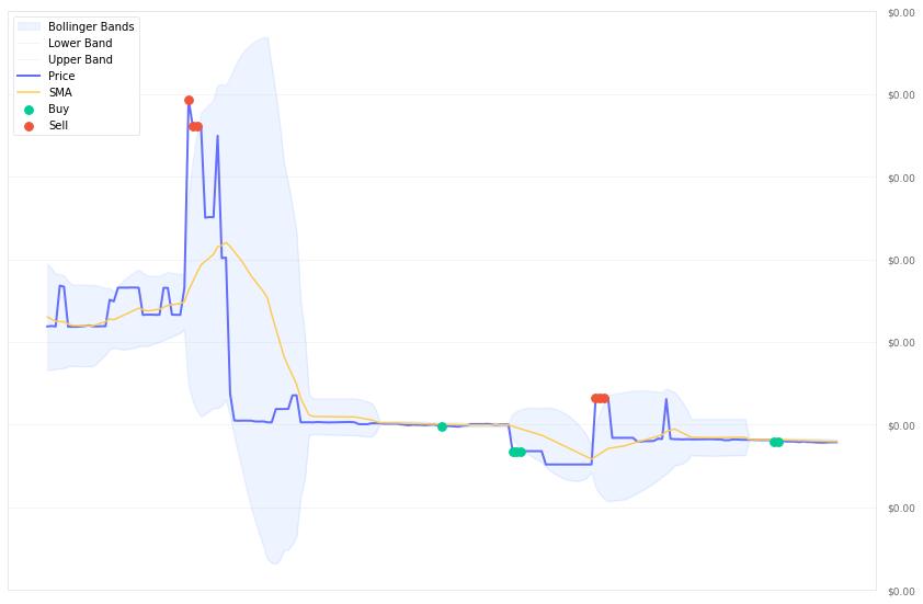 CyberVeinToken Полосы Боллинджера