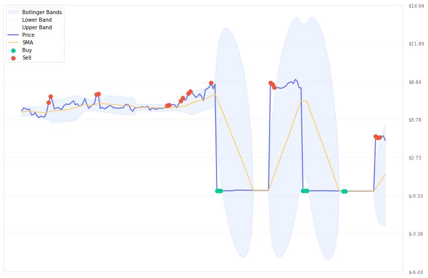 Cyclone Protocol MACD