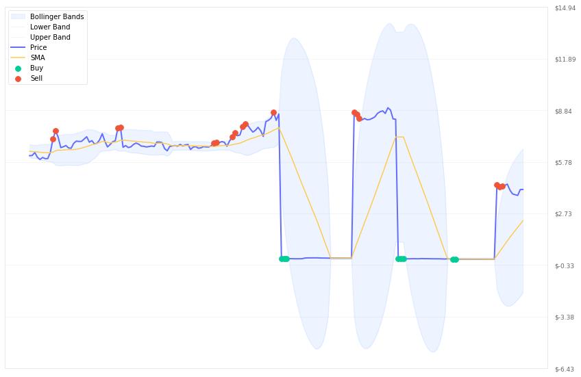 Cyclone Protocol Полосы Боллинджера
