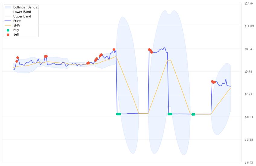 Cyclone Protocol Полосы Боллинджера