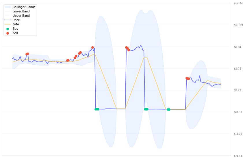 Cyclone Protocol Полосы Боллинджера