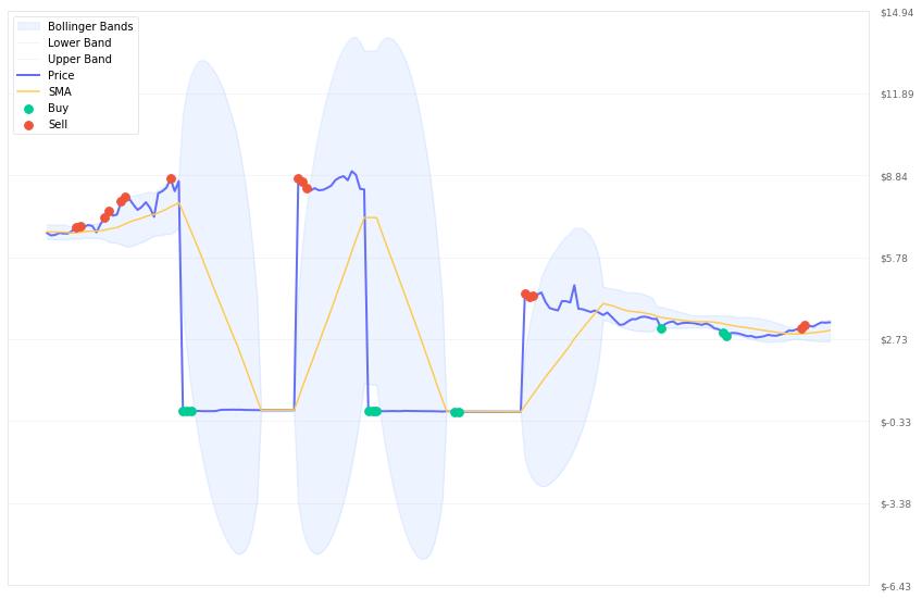 Cyclone Protocol Полосы Боллинджера