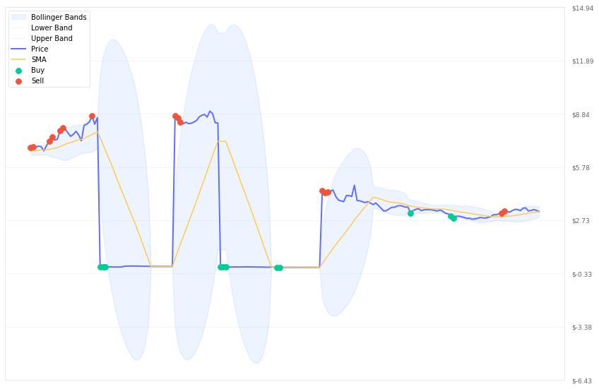 Cyclone Protocol Полосы Боллинджера
