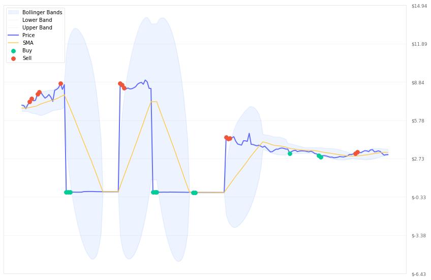 Cyclone Protocol Полосы Боллинджера