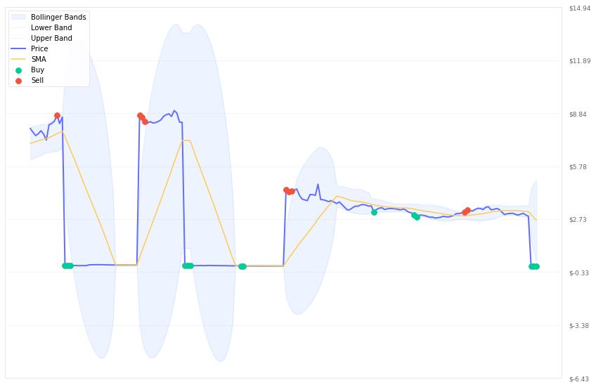 Cyclone Protocol Полосы Боллинджера