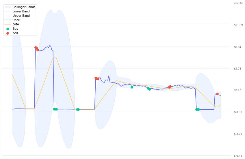 Cyclone Protocol Полосы Боллинджера