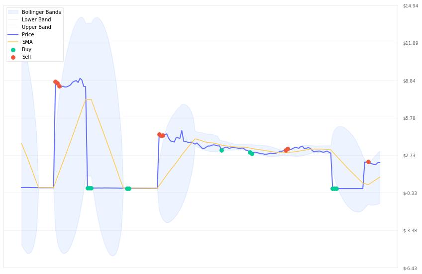 Cyclone Protocol Полосы Боллинджера