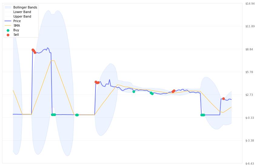 Cyclone Protocol Полосы Боллинджера