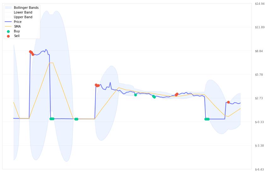 Cyclone Protocol Полосы Боллинджера