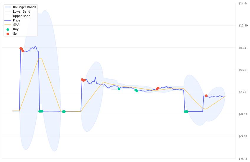 Cyclone Protocol Полосы Боллинджера