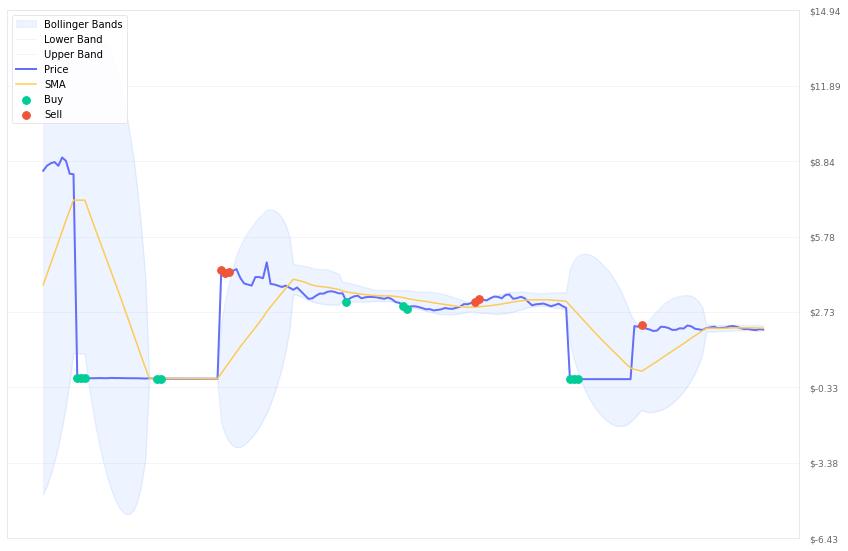 Cyclone Protocol Полосы Боллинджера