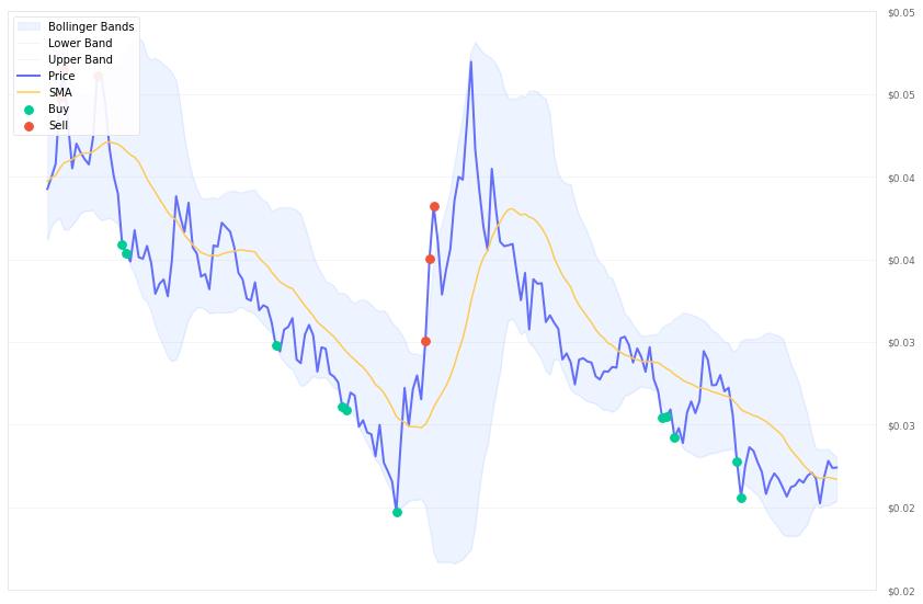 Daddy Tate Bollinger Bands