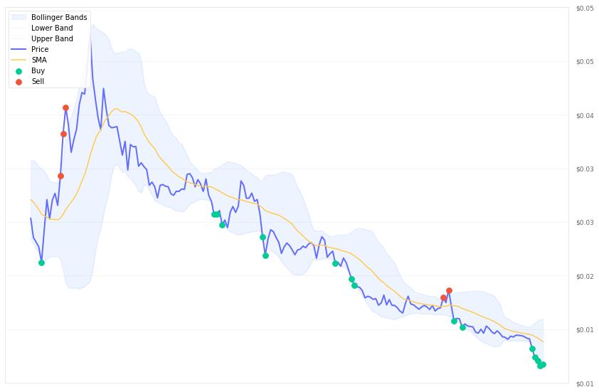Daddy Tate Полосы Боллинджера