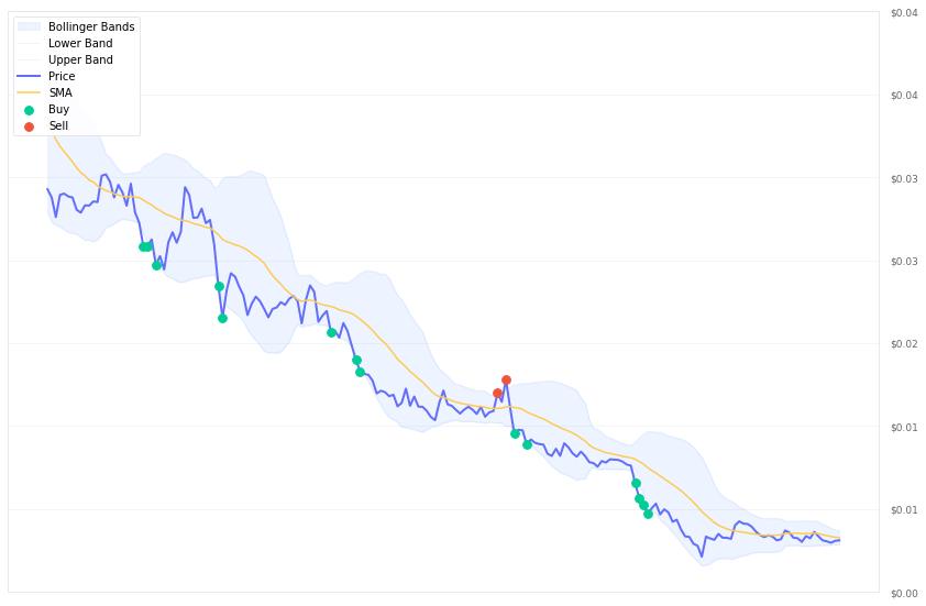Daddy Tate Полосы Боллинджера