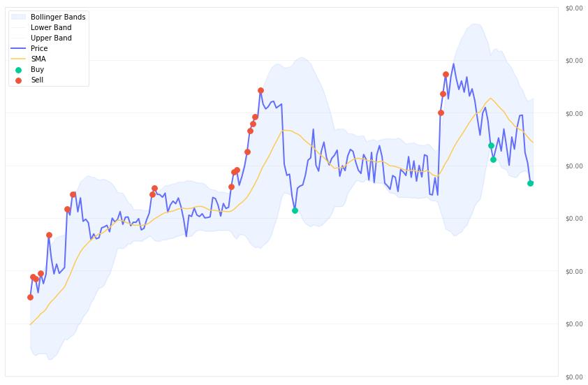 Dafi Protocol Bollinger Bands