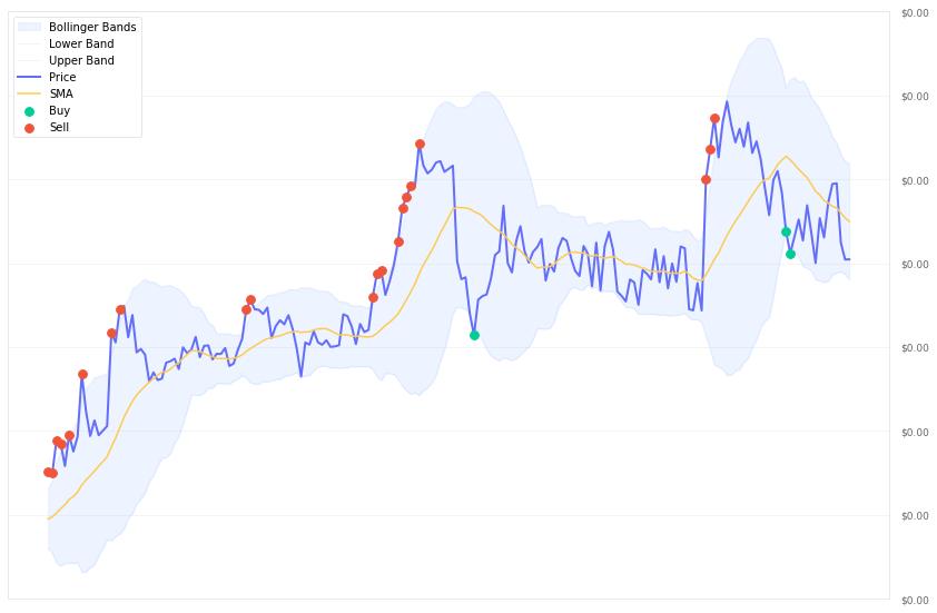 Dafi Protocol Bollinger Bands