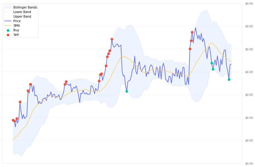 Dafi Protocol Полосы Боллинджера