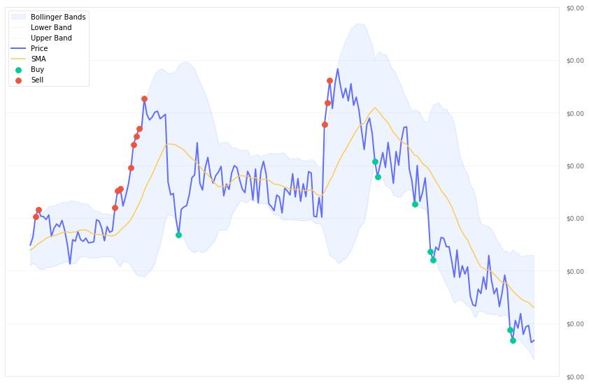 Dafi Protocol Bollinger Bands