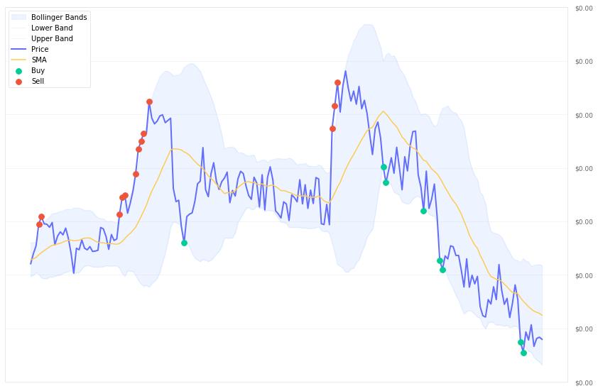 Dafi Protocol Bollinger Bands