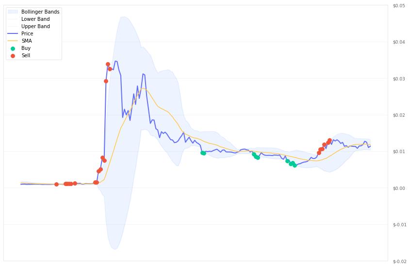 Dafi Protocol Bollinger Bands