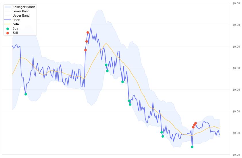 Dafi Protocol Полосы Боллинджера