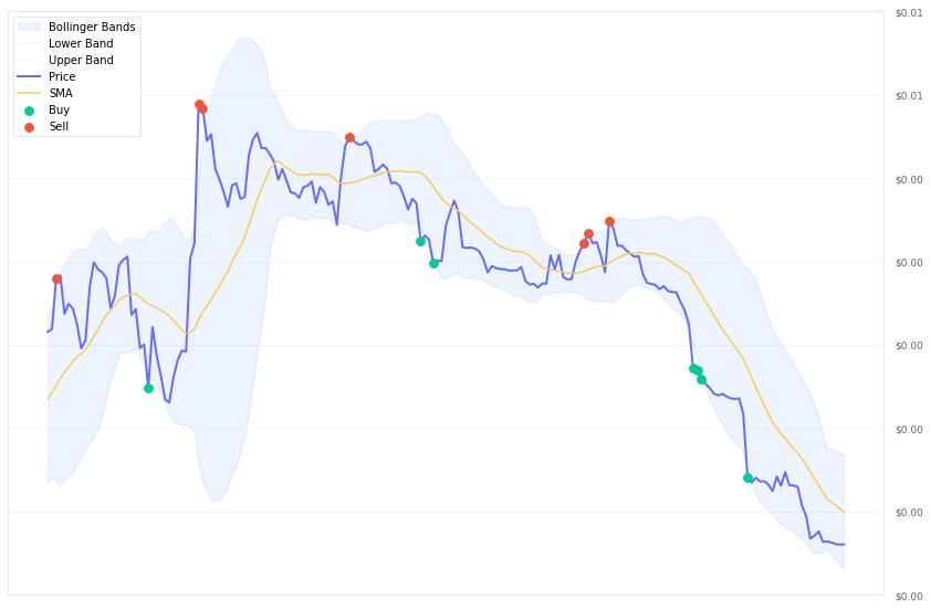 Dagger Полосы Боллинджера