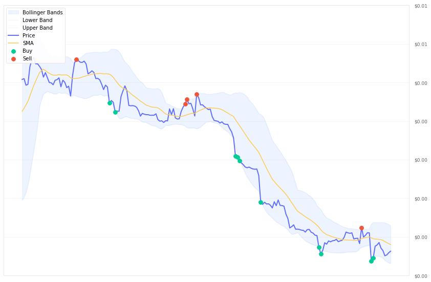 Dagger Полосы Боллинджера